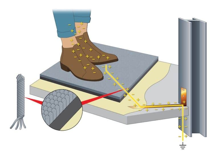 What Is Esd Flooring And How Does It Work Staticworx