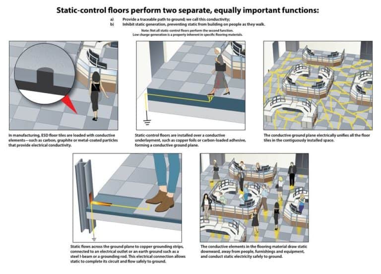 What is a Static-control Floor Material? | Glossary | StaticWorx
