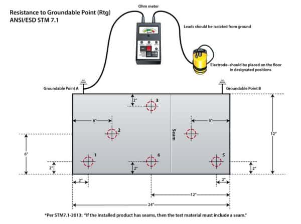 What Does Resistance To Groundable Point Mean? | StaticWorx