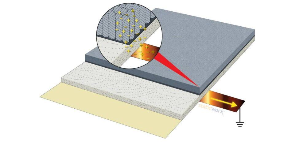 How to Ground an ESD Floor | Learning Center | StaticWorx