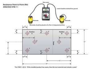 Analog Surface Resistance Test Kit | StaticWorx ESD Flooring
