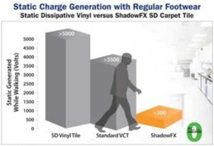 ESD Carpet: Preventing Electrostatic Discharge | StaticWorx