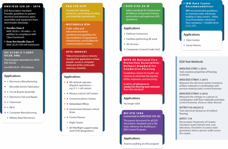 ESD Standards and Test Methods