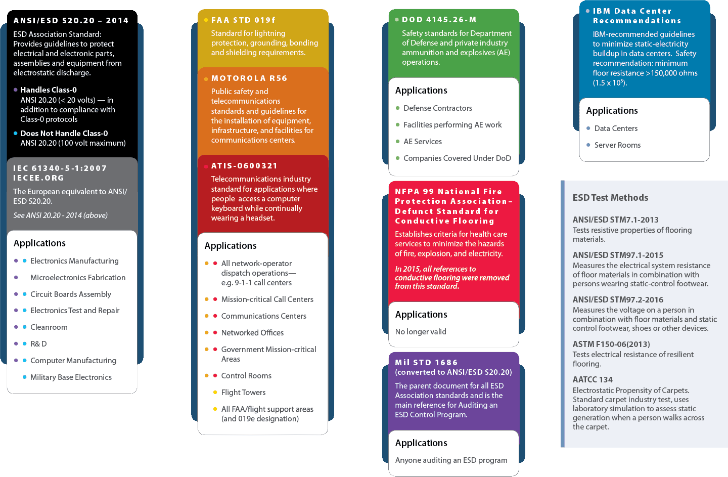 ESD Standards and Test Methods