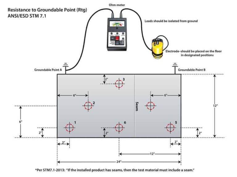 3 Best Ways to Test an ESD Floor to Ensure Reliability | StaticWorx