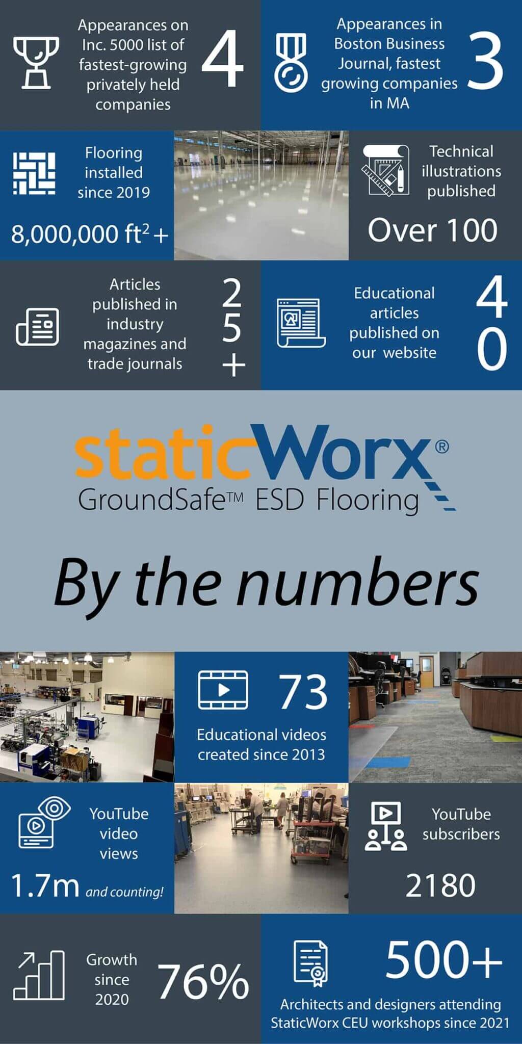 StaticWorx: One of the Fastest Growing Private Companies in the U.S.